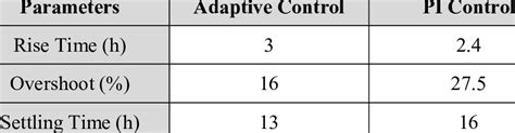 Comparison Of Performance For Different Control Strategies Download Table