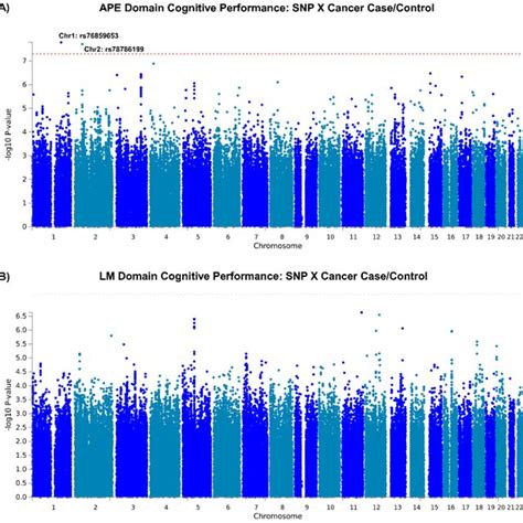 Gwas Snpcancer Interaction A Manhattan Plot Of Gwas Snp By Group Download Scientific