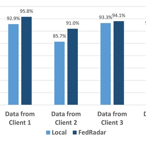 Heartbeat Rate Estimation Accuracy Comparison Of Client 1 On Data From