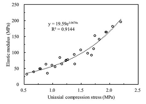 Relationship Between Modulus Of Elasticity And Uniaxial Compressive Download Scientific Diagram