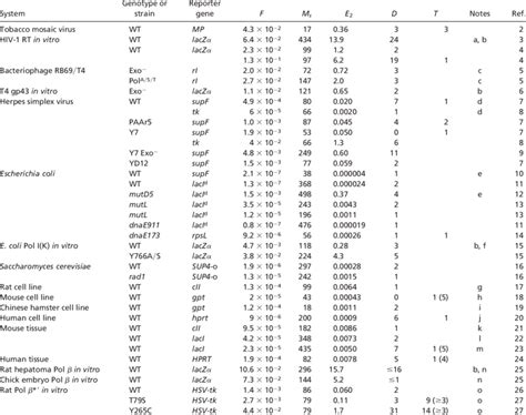 Mutants With Multiple Mutations In Mutational Spectra Download Table