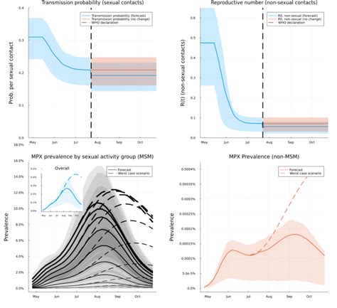 Temporal Trends In Mpx Effective Transmissibility And Prevalence Download Scientific Diagram