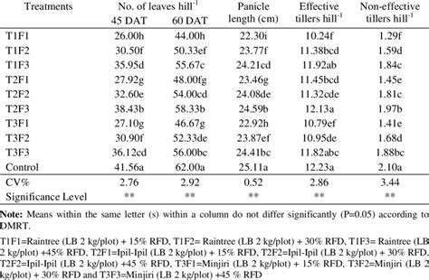 The Effect Of Leaf Biomass On Vegetative Characteristics Of Rice