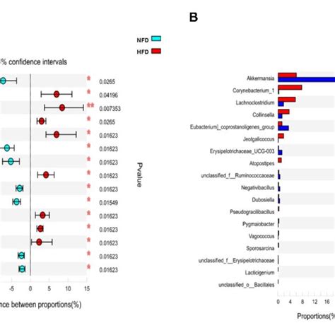 Extended Error Bar Plot Comparing The Differences In The Mean Download Scientific Diagram