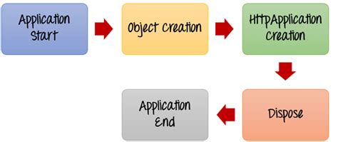Aspnet Application And Page Life Cycle