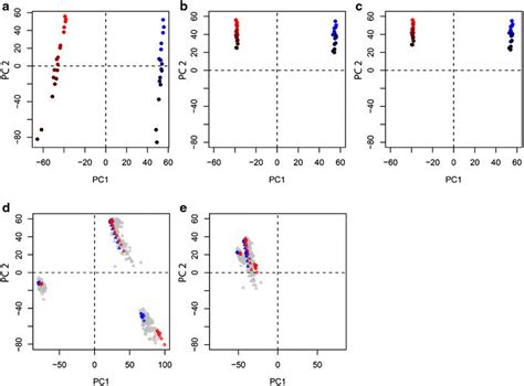 Pca Score Plots For Performance Of Within Batch And Between Batch Drift