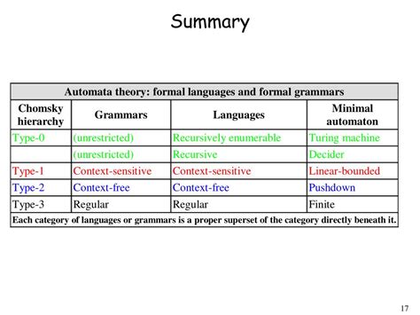 PPT The Chomsky Hierarchy PowerPoint Presentation Free Download ID