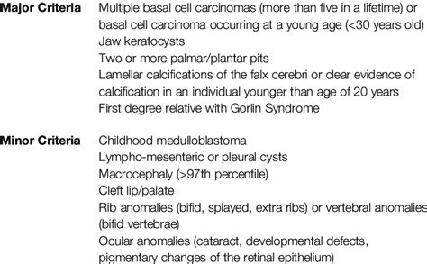 Current Diagnostic Criteria For Gorlin Syndrome Download Scientific