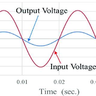 Simulated Output Voltage Download Scientific Diagram
