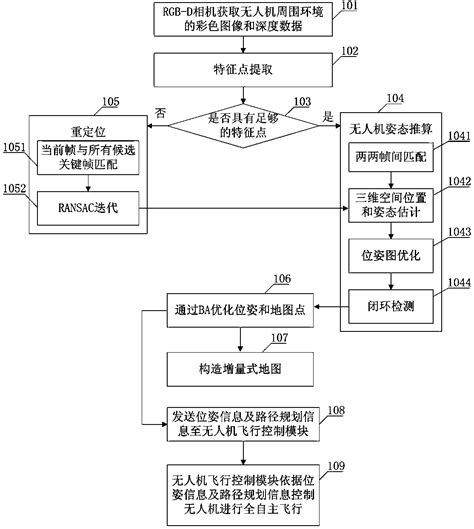 Indoor And Independent Drone Navigation Method Based On Three