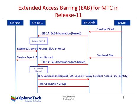 The 3g4g Blog Extended Access Barring Eab In Release 11 To Avoid Mtc Overload