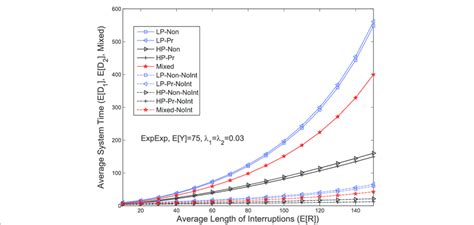 Performance Comparison Of Accurate Queueing Models With Interruption Download Scientific