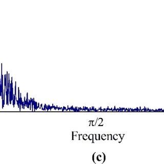 FFT Of ECG Signal And Noises A Clean ECG B BW C EM And D MA Download Scientific Diagram
