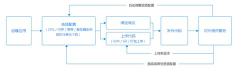 wechat development with nodejs muser