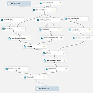 Flood Type Disaster Occurrence Predictive Experiment Download Scientific Diagram