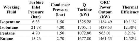 Comparison Of Orc Power Output And Thermal Efficiency For Each Pump Download Scientific Diagram