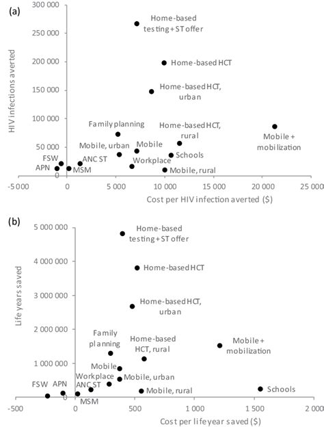 Impact And Cost Effectiveness Of Potential New Hiv Testing Strategies Download Scientific