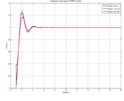 Table 1 From Design Of Fractional Order Pid Controller For Speed