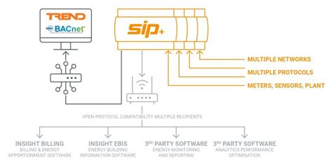 Boost Your Building Performance Data With Sip Data If Synapsys
