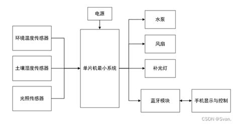 基于stm32的温室大棚环境检测及自动浇灌系统设计stm32智能大棚论文 Csdn博客