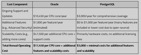 The Oracle To Postgresql Shift Navigating The Transition In Commercial