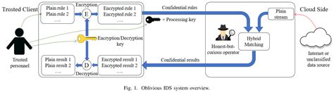 Paper Accepted Oblivious Intrusion Detection System Secure Cryptographic Implementations Lab