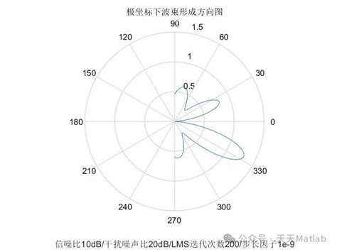 【波束形成】基于lms算法步长因子、迭代次数、不同的干扰噪声比对波束形成影响matlab仿真 csdn博客