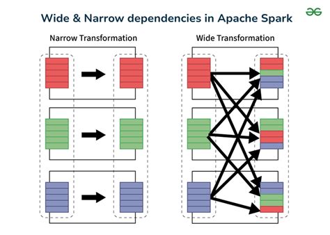 Wide And Narrow Dependencies In Apache Spark Geeksforgeeks
