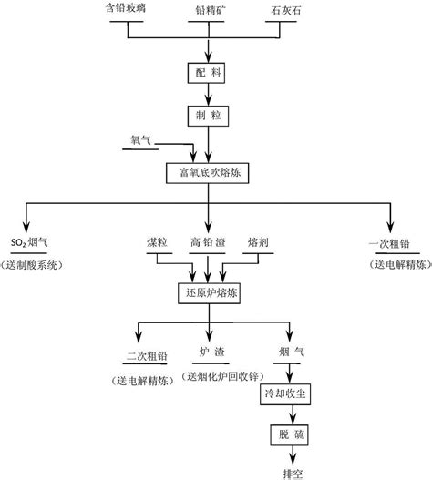 Crt Lead Containing Glass Treatment Method Eureka Patsnap