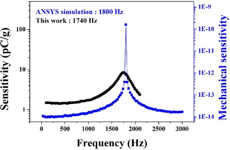 Figure 7 From Design Of A Square Mems Piezoelectric Accelerometer With A Wide Range Of