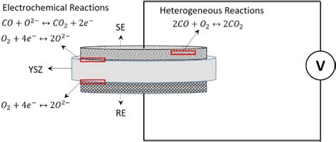 schematic representation of a typical mixed potential sensor with dense