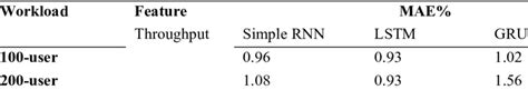 Performance Accuracy Comparison Download Scientific Diagram