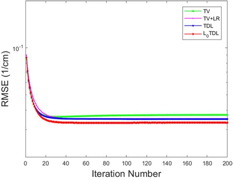 The Convergence Curves In Terms Of Average Rmse Vs Iteration Number
