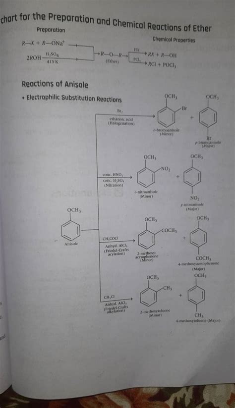 Chart For The Preparation And Chemical Reactions Of Ether Preparation Che