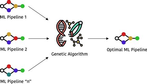 Tpot Pipelines Optimization With Genetic Algorithms By Fernando