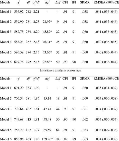 Multi Group Invariance Analysis Invariance Analysis Across Gender Download Table