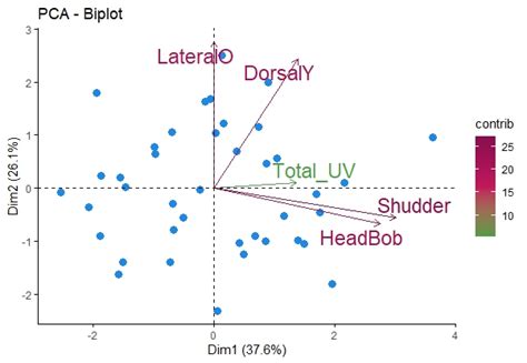 Pca Interpreting Angles Between Variables In A Biplot Cross Validated