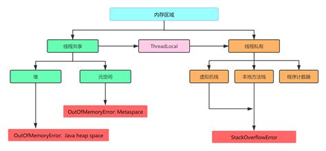 Jvm方法区总结笔记方法区中的域信息 Csdn博客