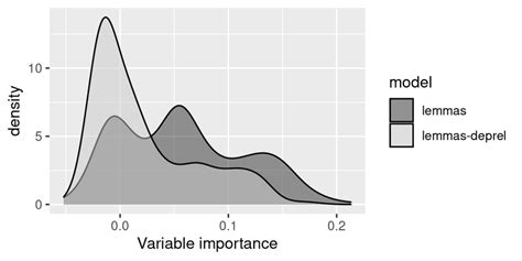 8 Density Plots For Variable Importance Unigram Models For The