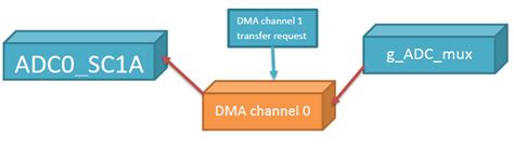 Using Dma To Emulate Adc Flexible Scan Mode With Sdk 2x Nxp Community