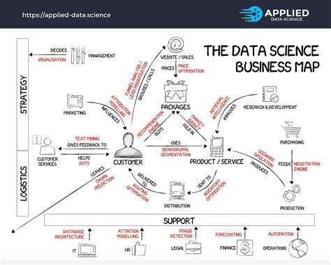 the 20 data science projects at the core of every successful business