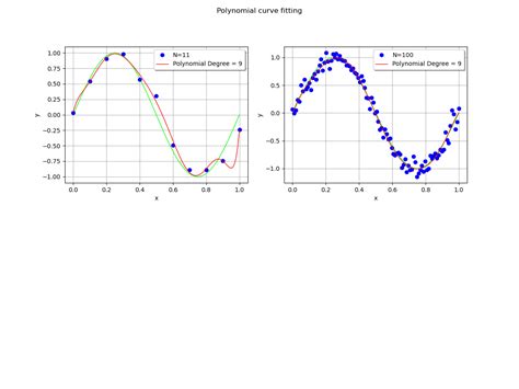 Over Fitting And Model Selection — Openturns 1 19 Documentation