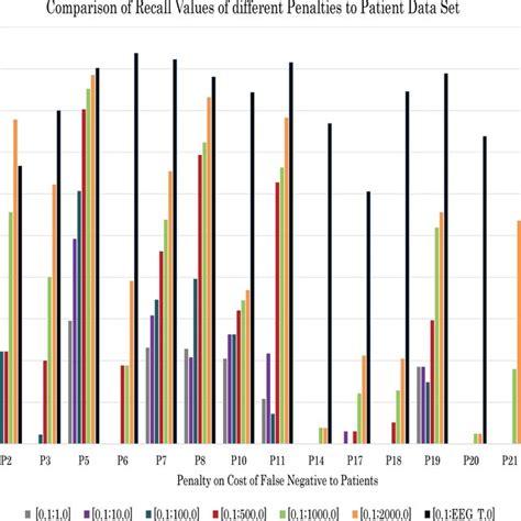 Proposed Model For Patient Specific Seizure Detection On Imbalance Eeg