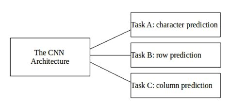 Handwritten Amharic Character Recognition Using A Convolutional Neural Network Deepai