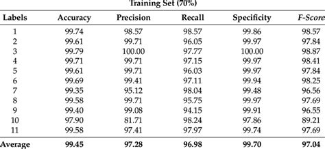 Result Analysis Of Podcnn Lwid Approach With Distinct Class Labels With Download Scientific