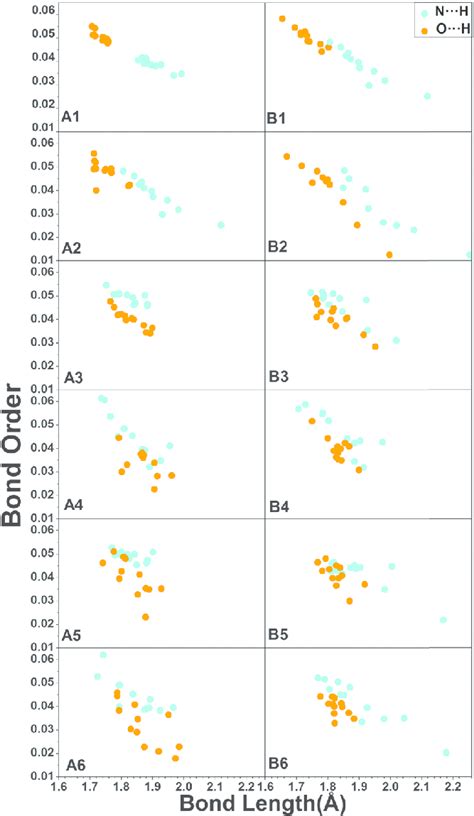 Calculated BO Vs BL Of The Hoogsteen Hydrogen Bonds In 12 Models Download Scientific Diagram