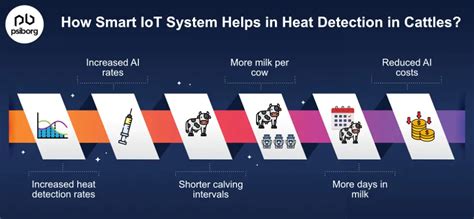 How Smart Iot System Helps In Heat Detection In Cattles
