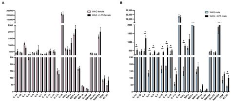 Antioxidants Free Full Text Sex Differences In Hepatic Inflammation Lipid Metabolism And