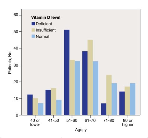 Distribution Of Vitamin D Levels Per Age Group Download Scientific