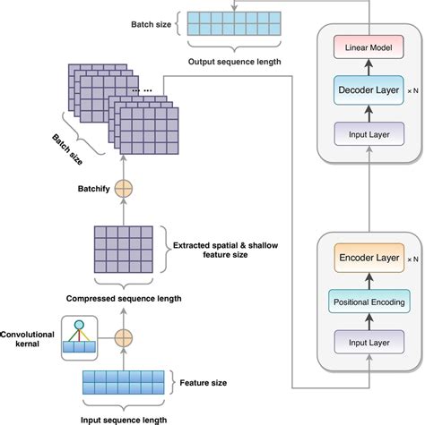 System Architecture Of The Cnn Transformer Model Download Scientific Diagram